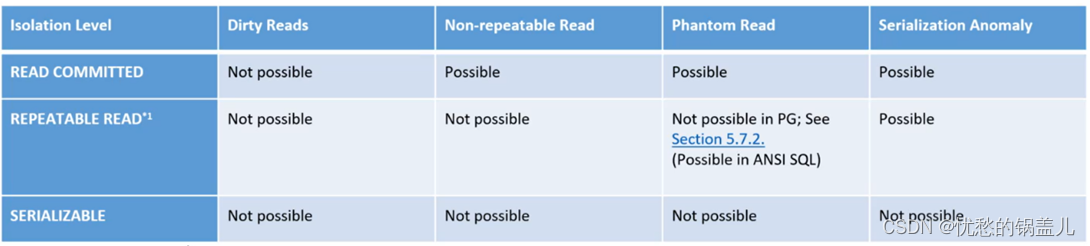 PostgreSQL（十九）PG的事务概述_occ mvcc s2pl-CSDN博客