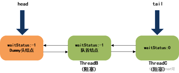 Java多线程进阶（6）—— J.U.C之locks框架：AQS独占功能剖析(2)_aqs中锁中断-CSDN博客