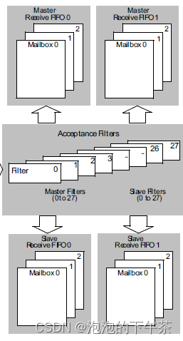 stm32——can(二)发送与接收_stm32 can发送数据-CSDN博客
