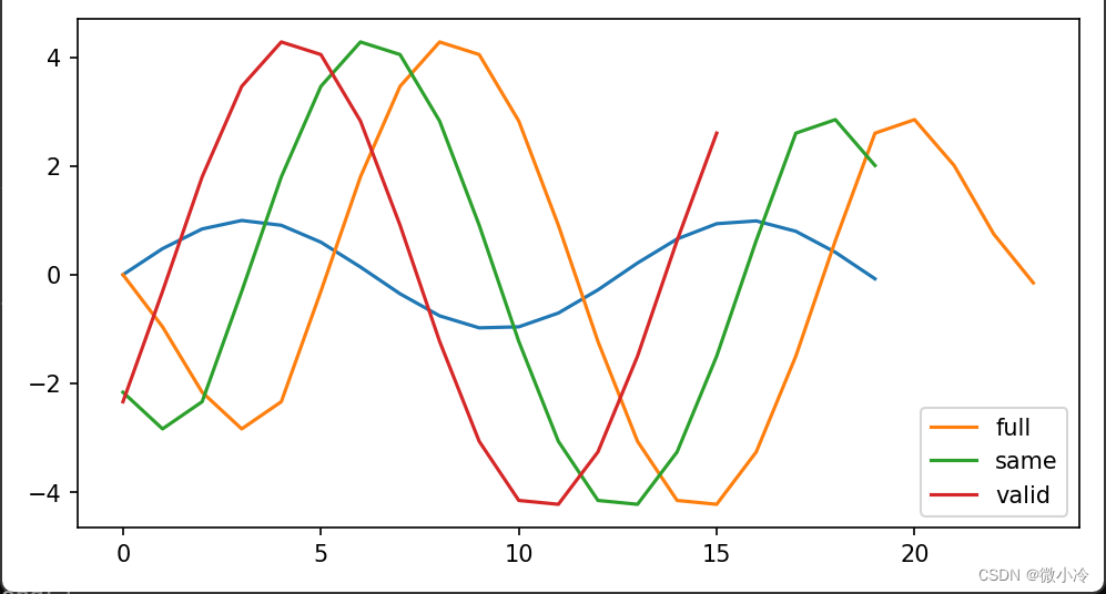numpy卷积函数convolve