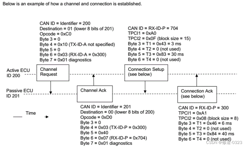 【通信协议】五、SAE J2819(CAN TP2.0)协议详解_tp2.0 protocol-CSDN博客
