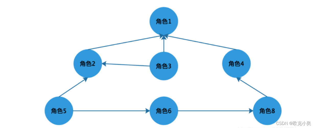 教你学会RBAC权限模型设计_rabc权限模型-CSDN博客