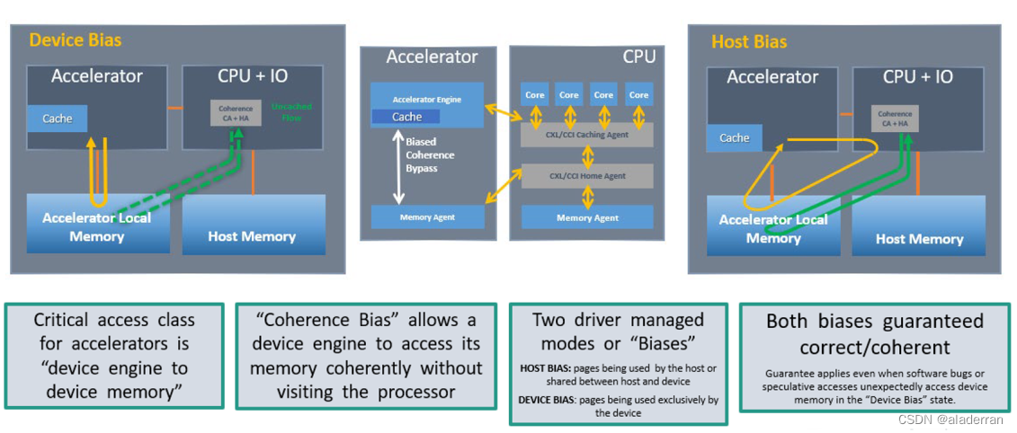 CXL: Compute Express Link 学习笔记_cxl学习-CSDN博客
