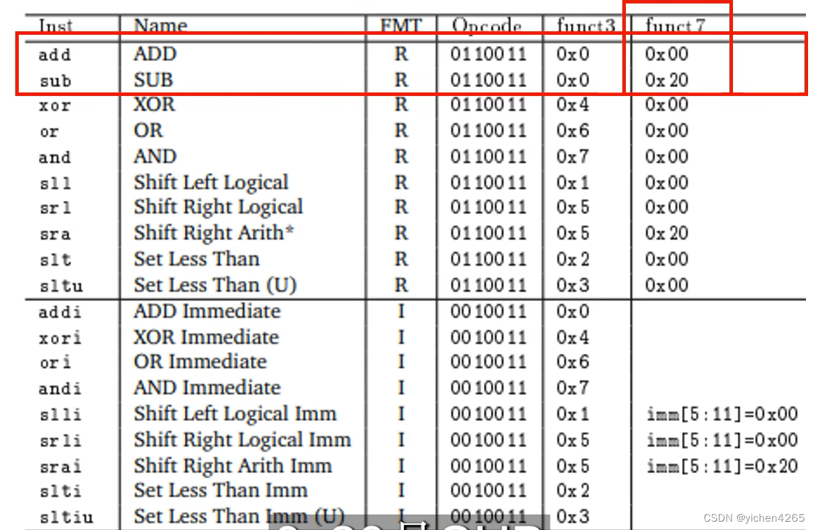RISC-V处理器设计入门指北 视频笔记_手把手教你risc-v cpu上下-CSDN博客