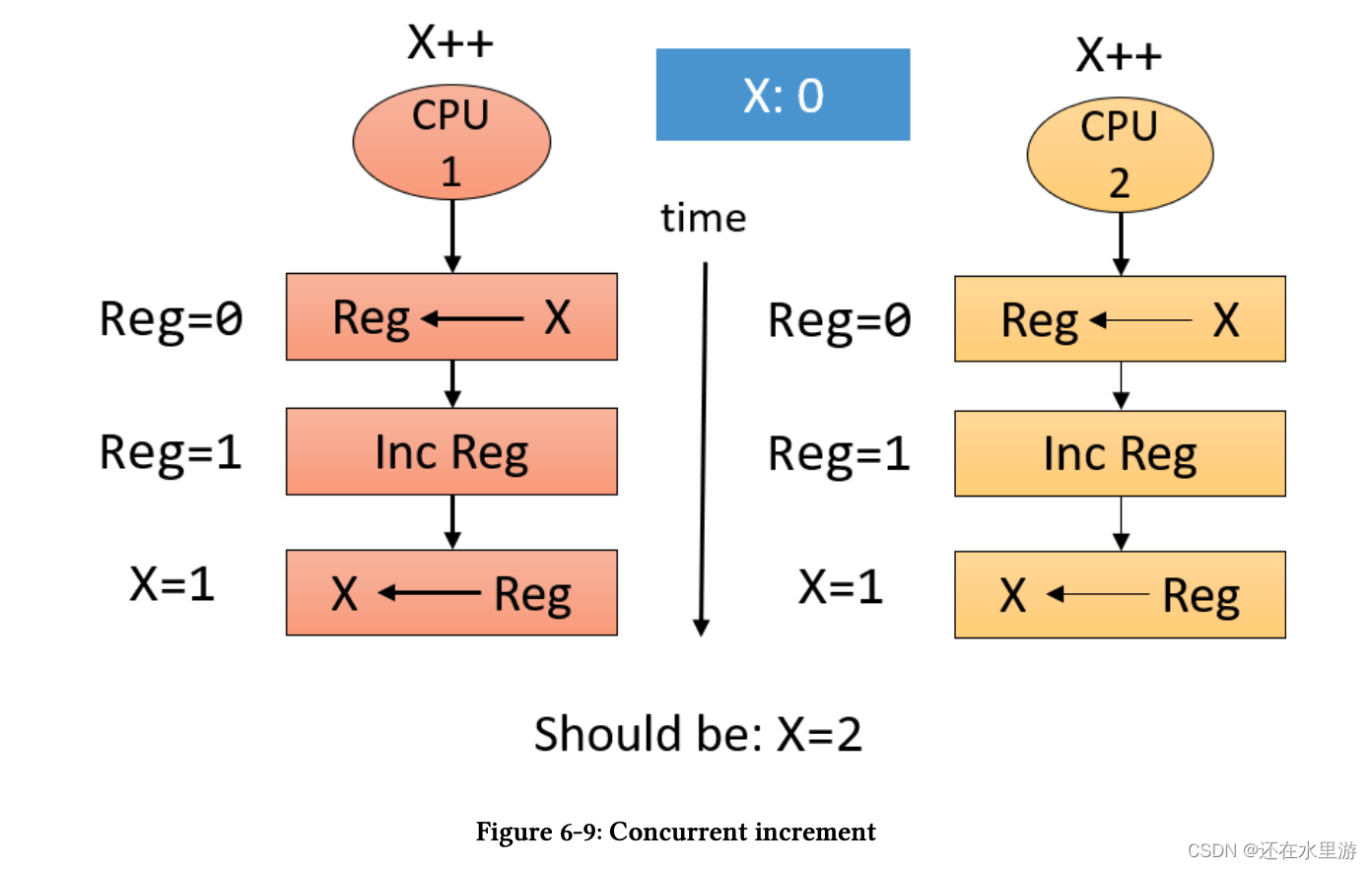 windows-kernel-programming 中文机翻-第六章_降低irql-CSDN博客