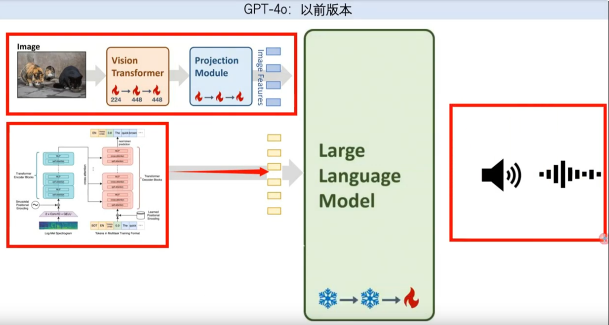 GPT4O技术架构【 图像提取特征，语音提取特征后一起将特征输入给大模型，跳过语音识别步骤】_gpt图像结构化提取-CSDN博客