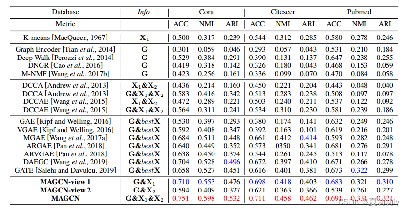 论文精读 Multi View Attribute Graph Convolution Networks For Clustering Csdn博客 9353