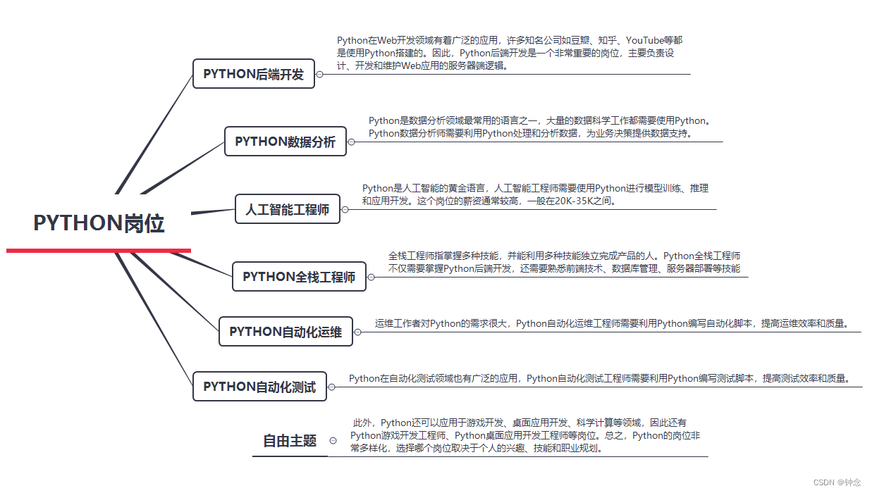 Python入门基础:深入了解python的发展历程以及岗位发展python的应用的发展历程 Csdn博客 2365