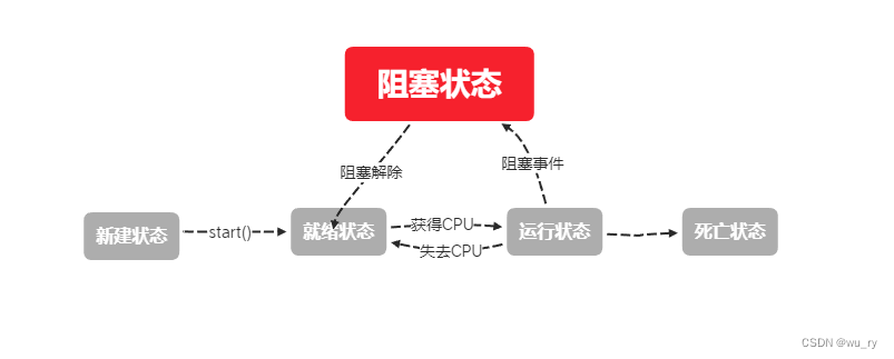 Java多线程超详细 Csdn博客 