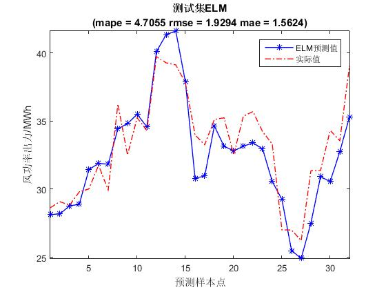 基于天牛群算法优化ELM的功率预测研究（Matlab代码实现）-CSDN博客