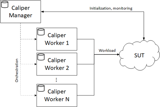 Hyperledger Fabric 入门笔记（十一）Fabric V2.4 测试网络进阶之Caliper性能测试_hyperledger caliper-CSDN博客