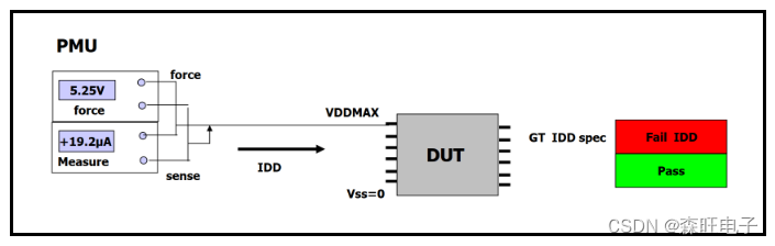 半导体测试基础 - DC 参数测试_idd的dut是什么意思-CSDN博客