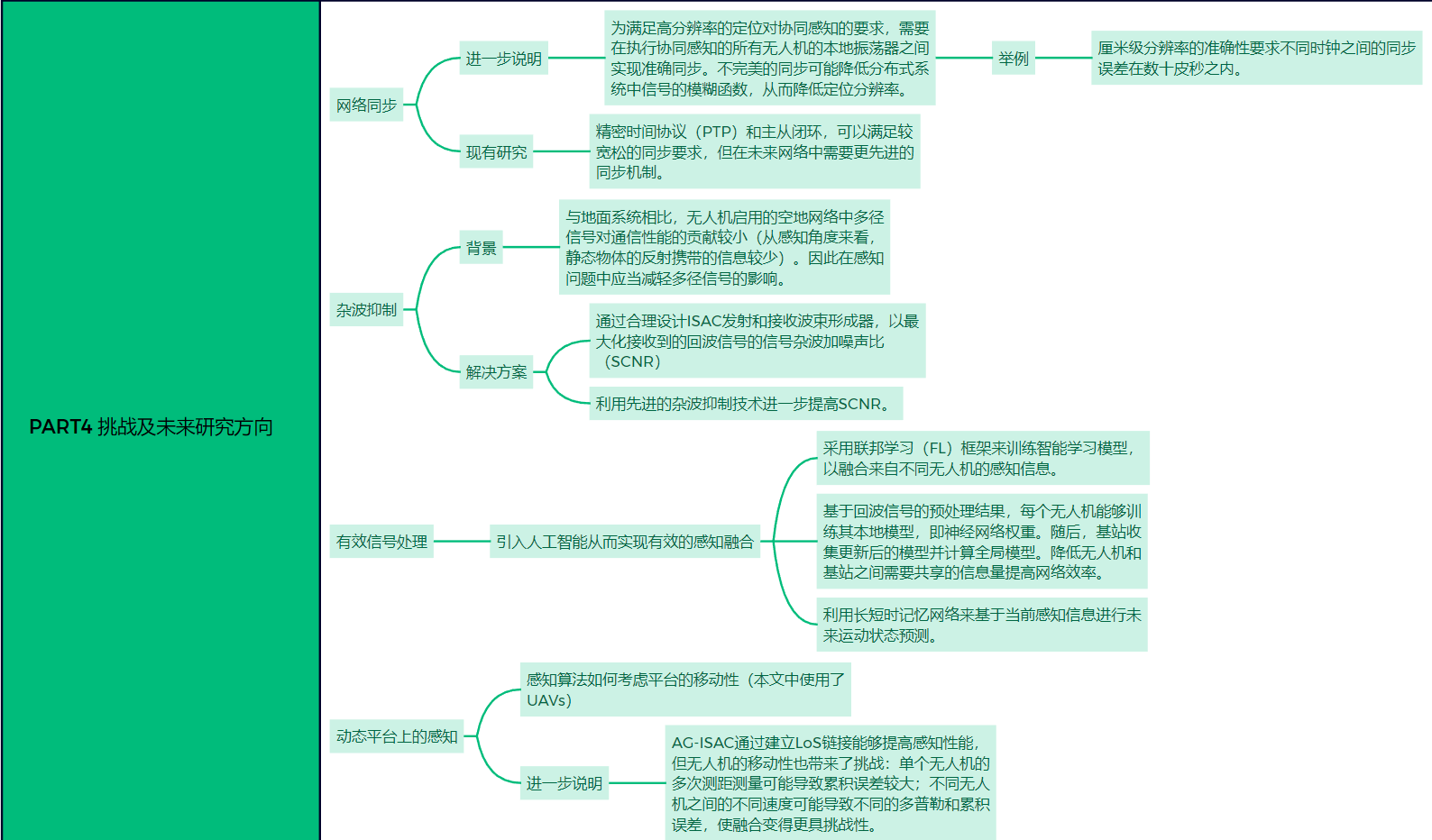 ISAC-OTFS综述论文阅读3：空地一体化感知与通信:机遇与挑战_gsr-isac otfs-CSDN博客