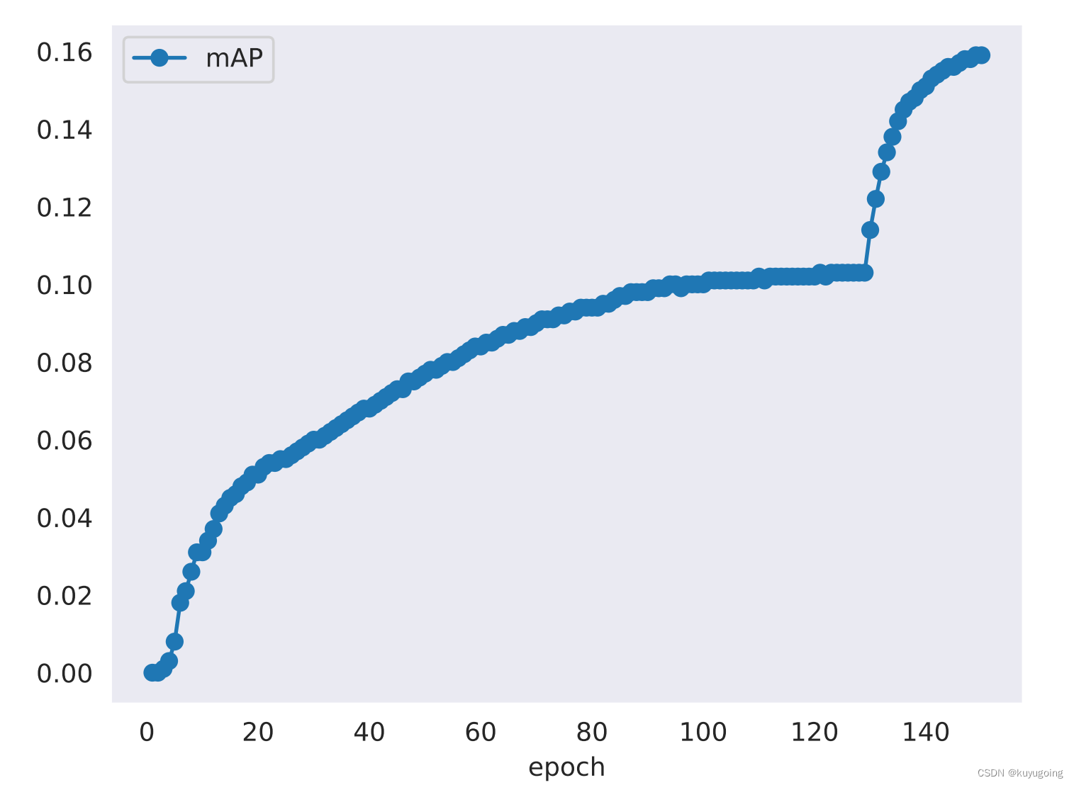 保姆级：使用MMDetection训练YOLOX——VisDrone2019数据集coco格式_visdrone数据集-CSDN博客