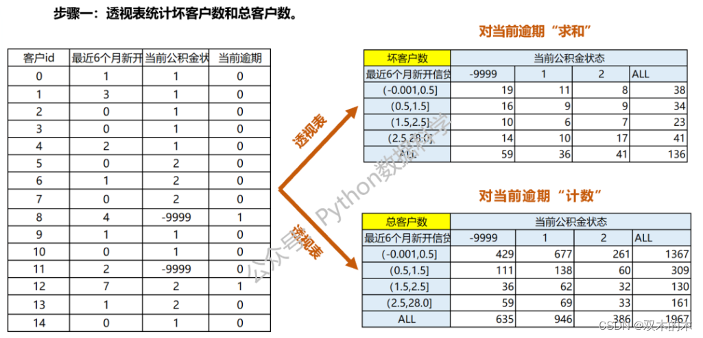 Python数据科学 基于交叉表制定风控规则全流程python风控策略的python使用 Csdn博客
