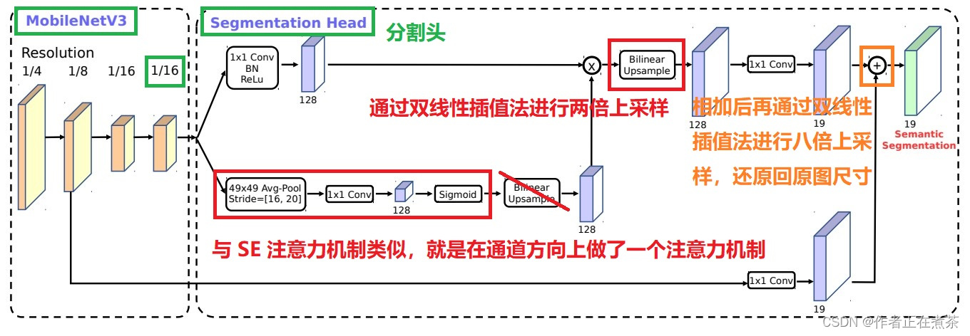 【霹雳吧啦】手把手带你入门语义分割9：LR-ASPP 网络模型-CSDN博客