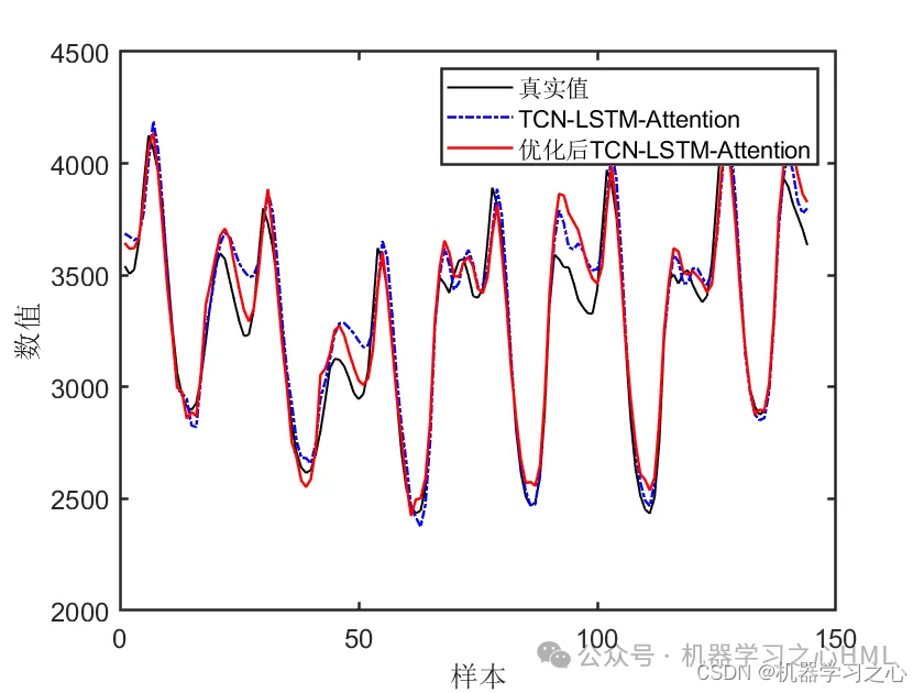 Sci一区级 Matlab实现ga Tcn Lstm Attention多变量时间序列预测 Csdn博客