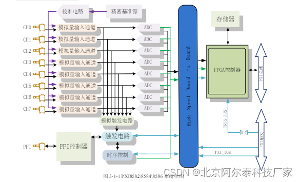 PXI总线8路高速同步AD采集卡 100M高速采样数字化仪_8通道高速采集卡-CSDN博客