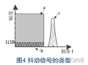 dither 在ADC中的原理及应用_dither adc-CSDN博客