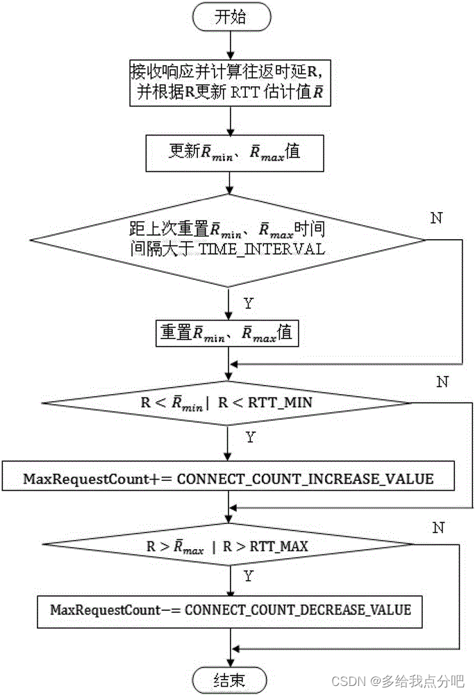 网络爬虫中抓捕动态网页数据的实战指南爬虫抓取动态网页数据 Csdn博客 