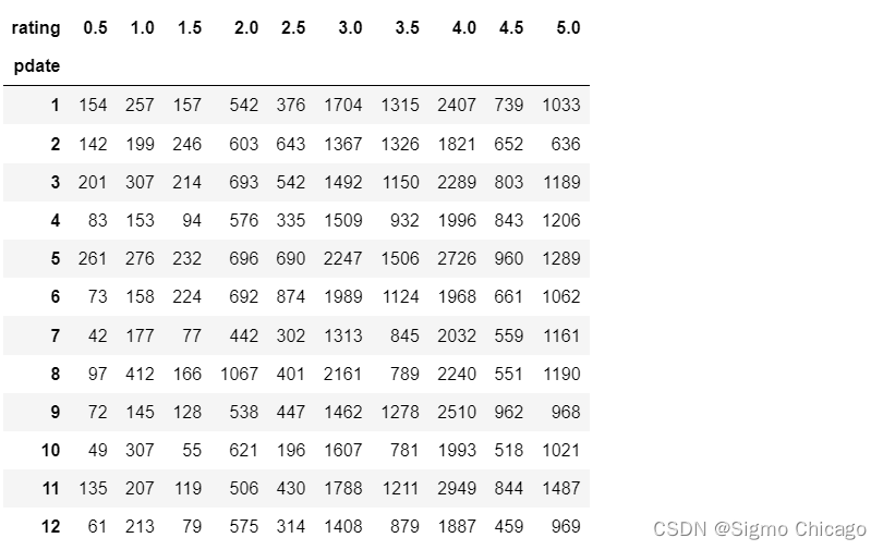 Pandas系列学习教程——18 Pandas通过stack和pivot实现数据透视pandas Stack Csdn博客