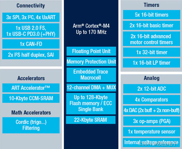 STM32G4 Simulink FOC开发实战--第一章：开发套件简介_fd6288开发板-CSDN博客