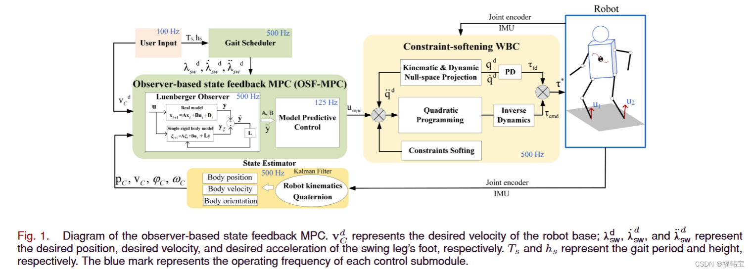 IEEE/ASME TRANSACTIONS ON MECHATRONICS 1Observer-Based State Feedback ...