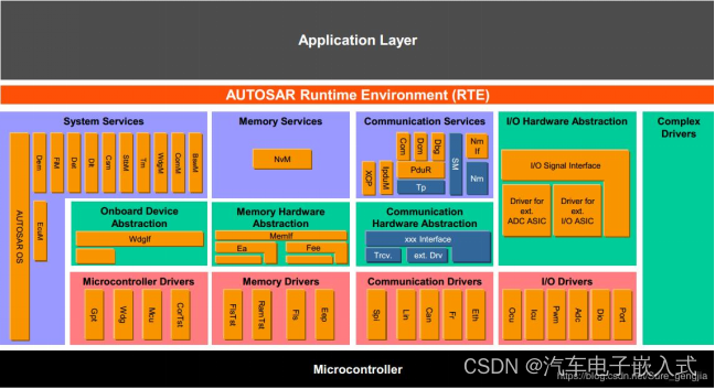 【Mode Management】BswM模块概念详细介绍-CSDN博客