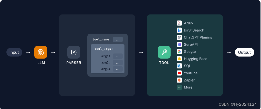 从API到Agent：万字长文洞悉LangChain工程化设计_langchain agent调用本地的postapi 完成事情-CSDN博客