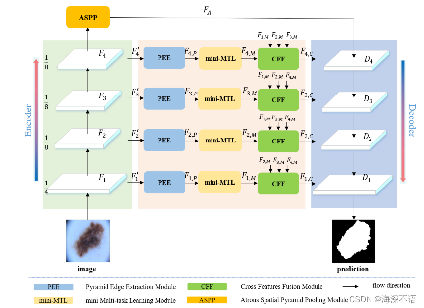 边界感知相关文献阅读：Boundary-aware Context Neural Network forMedical Image ...