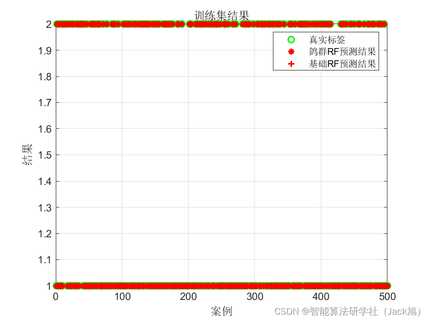 基于鸽群算法改进的随机森林分类算法 附代码 Csdn博客