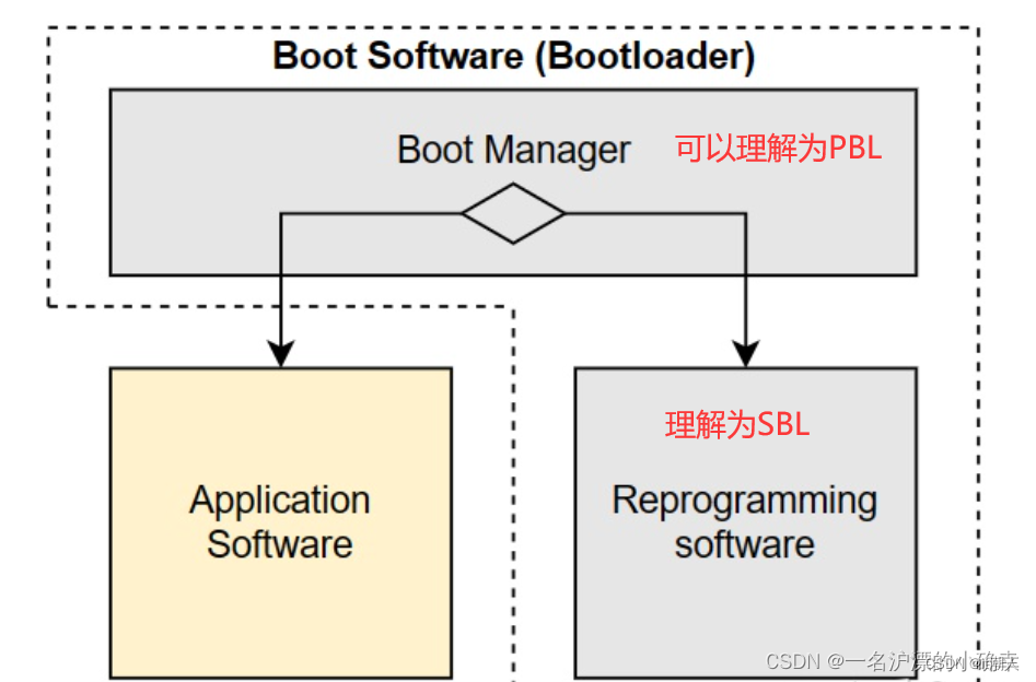 Bootloader中的PBL、SBL的区别_pbl sbl-CSDN博客