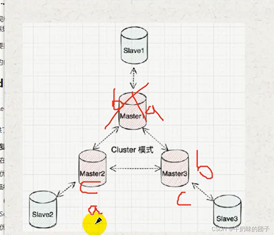 Redis集群 Csdn博客 