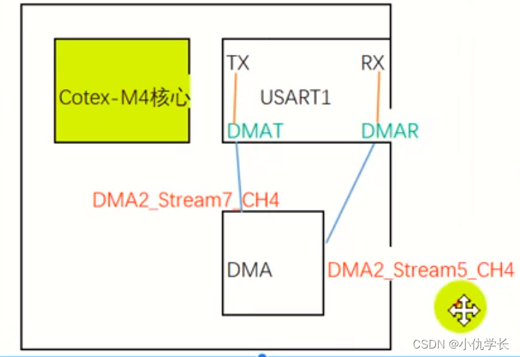 超详细！新手必看STM32-DMA配置与实验（串口使用DMA发送数据）_stm32 串口dma-CSDN博客