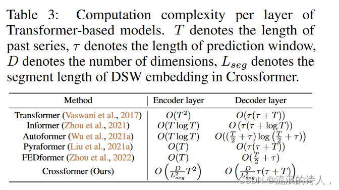 CROSSFORMER: TRANSFORMER UTILIZING CROSSDIMENSION DEPENDENCY FOR MULTIVARIATE TIME SERIES ...