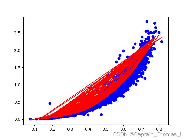 用python Numpy实现非线性回归numpy 多元非线性回归 Csdn博客