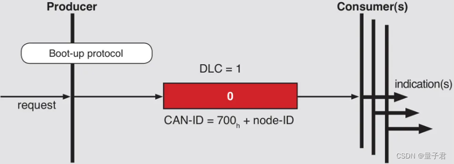 【CANopen进阶日记】② CANopen协议栈详解-CSDN博客