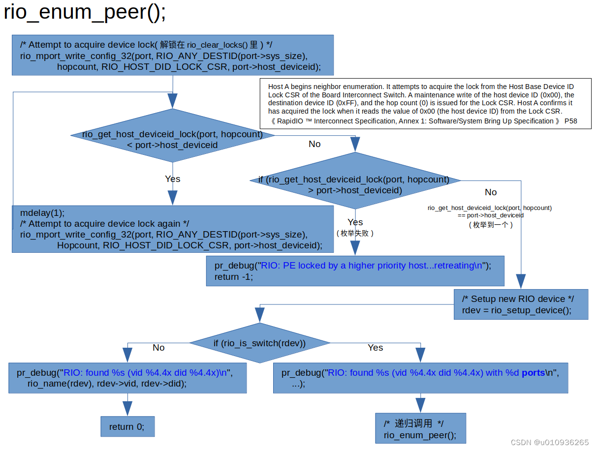 linux内核下，rapidio网络系统建立的过程(枚举 和 发现)_linux rapidio-CSDN博客
