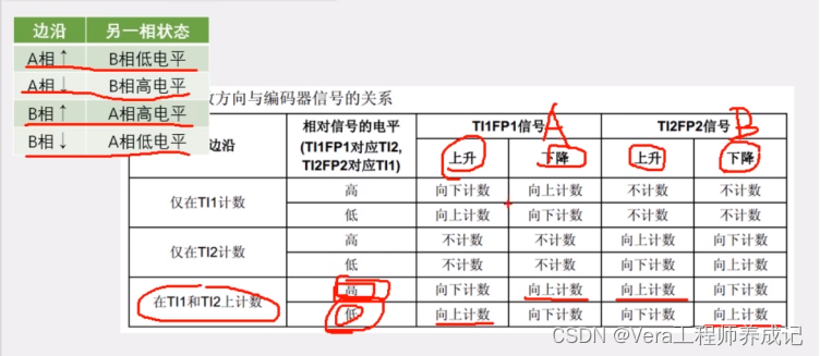 Stm32学习笔记 Tim编码器接口（理论部分）stm32 编码器 Csdn博客