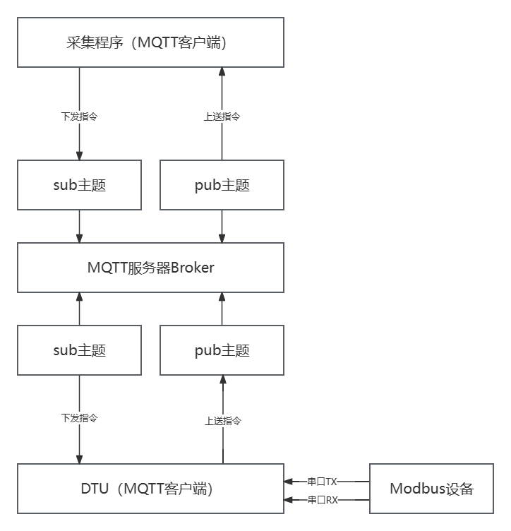 MQTT实现串口数据的下发和接收（DTU透传）_dtu mqtt-CSDN博客