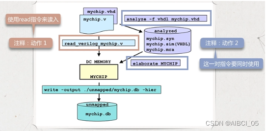 DC综合入门篇——脚本操作_synopsys dc-CSDN博客
