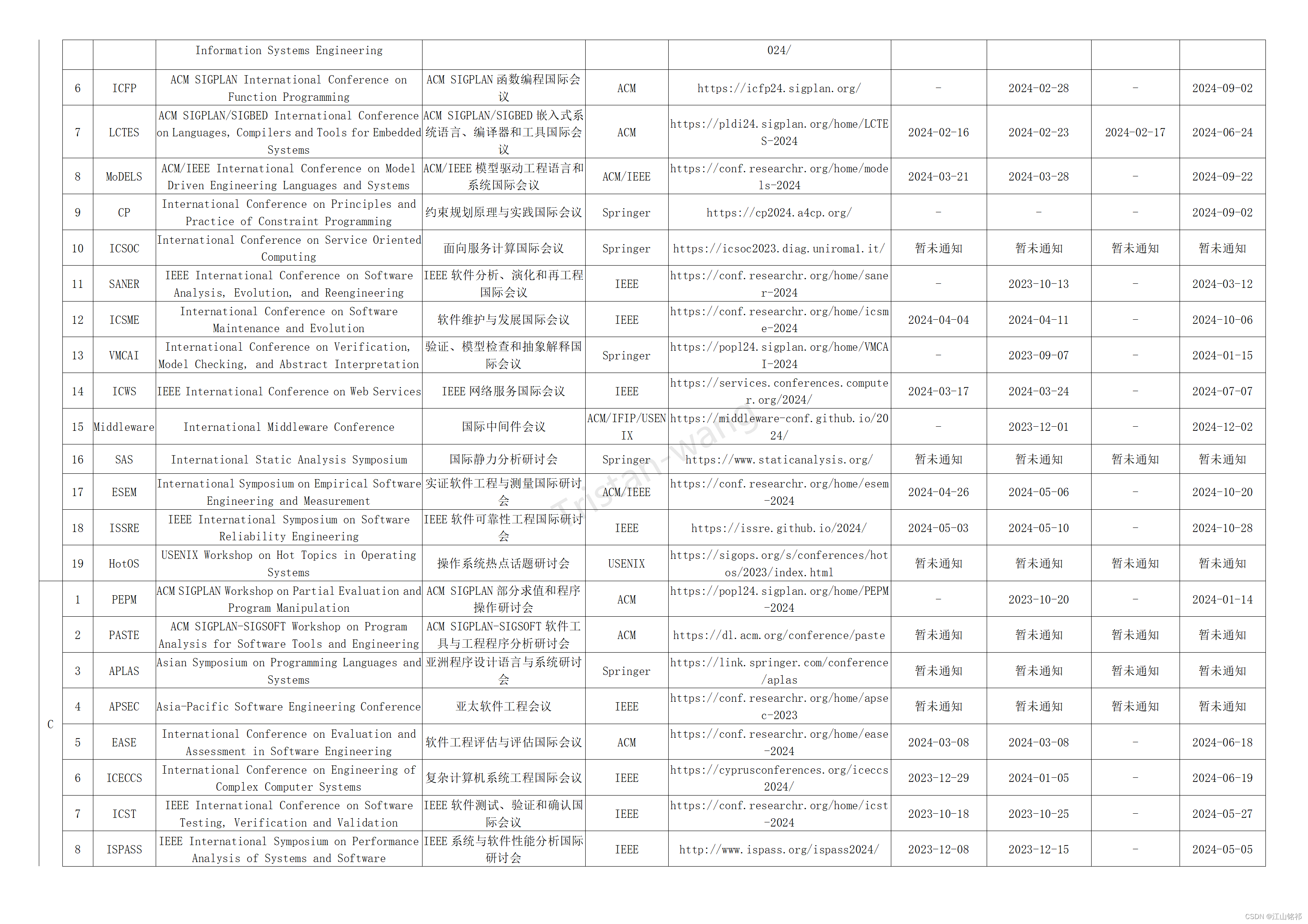 2024年CCF推荐会议等级，论文提交与会议召开时间，官网地址，持续更新中_acm tecs期刊 2024 ccf评级-CSDN博客
