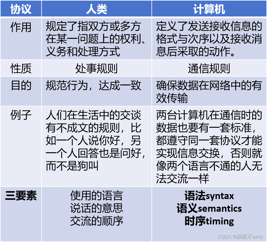 东北大学软件学院计算机网络专业课-第一章（1.1What is the Internet? ）-CSDN博客