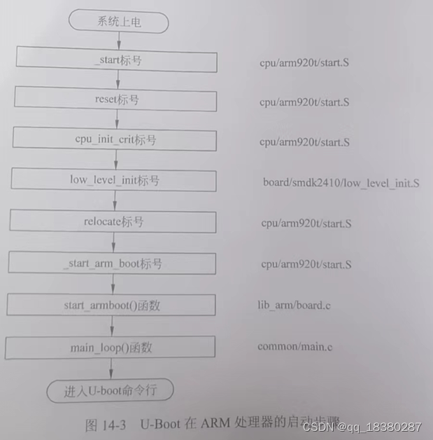 【Bootloader&uBoot】_uboot和bootloader-CSDN博客