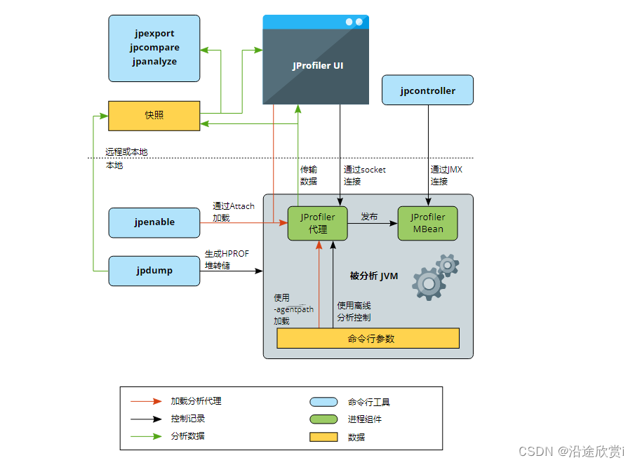 Jprofiler V14中文使用文档_jprofiler14-CSDN博客