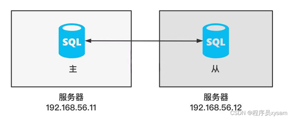 实战 Mysql 高可用架构企用高可用架构介绍拓扑图mysqlrediszabbix Csdn博客 