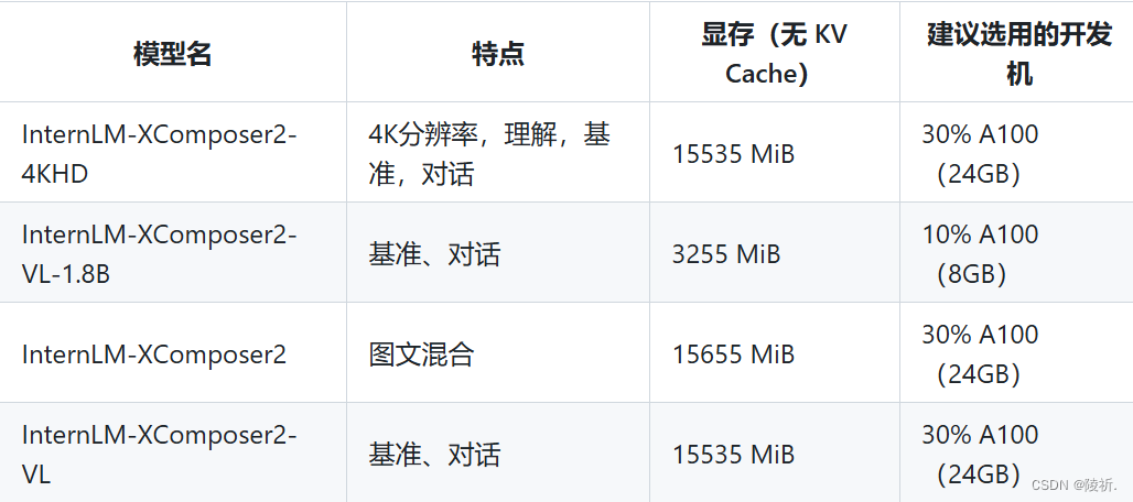 LMDeploy 部署 InternVL 浦语灵笔实践（笔记九）_internvl2-CSDN博客