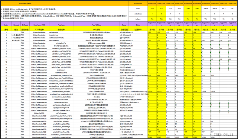 电联中频一张网配置指导书(ZTE )_电联一张网 有联通用户流量的小区数-CSDN博客