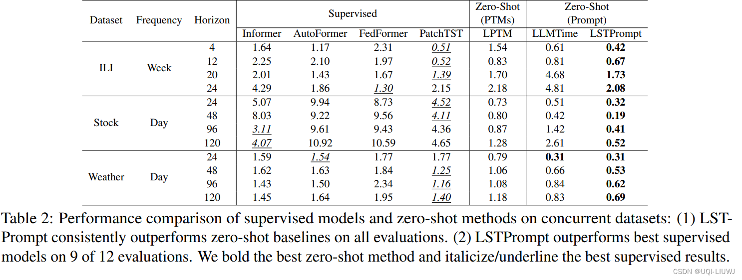 论文笔记：LSTPrompt: Large Language Models as Zero-Shot Time Series Forecastersby Long-Short-Term ...