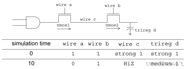 8，Verilog-2005标准篇：网络（net）信号类型_wand和triand-CSDN博客